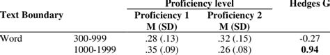Pause Rates Per Text Boundary Across Proficiency Levels At Three Pause Download Scientific