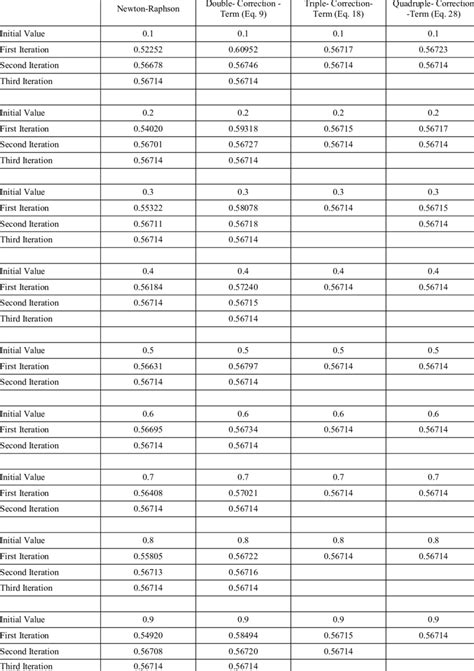 Roots Of F X E X X 0 By Different Methods Download Table