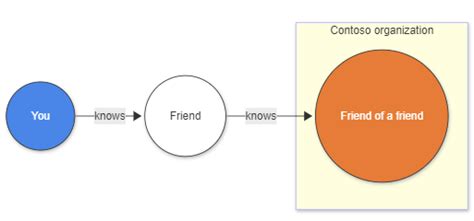 Scenarios For Using Kusto Query Language Kql Graph Semantics Kusto