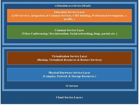E Educational Cloud Service Model Download Scientific Diagram