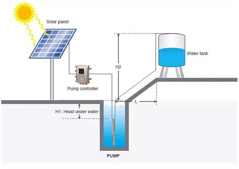 Steps Of Designing A Solar Powered Pumping System Lucky Elephant Solar