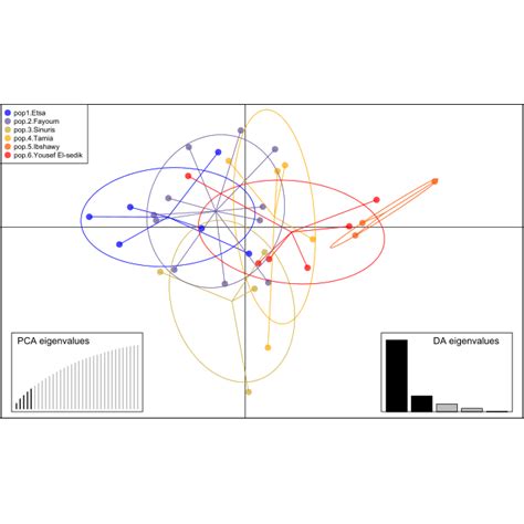A Ordination Plot For The First Two Principal Component Axes Using