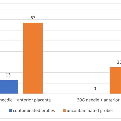 Sample Contamination Based On Parity With 21 G Needle Download