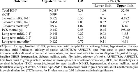 Multivariate Regression Analysis Of The Effects Of Pics On Ich And Download Table