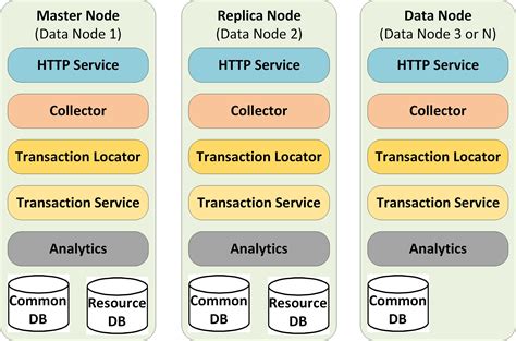 Vmware Vrealize Operations Manager 67 Master Replica With Ha