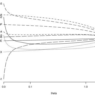 Coefficients For Ridge Regression Standardized Variables Download Scientific Diagram
