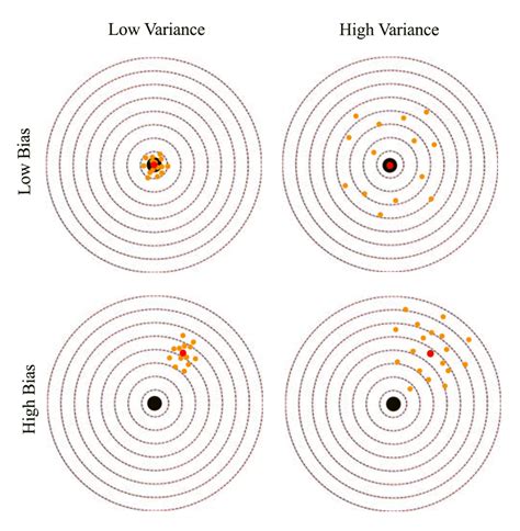 Machine Learning Notes