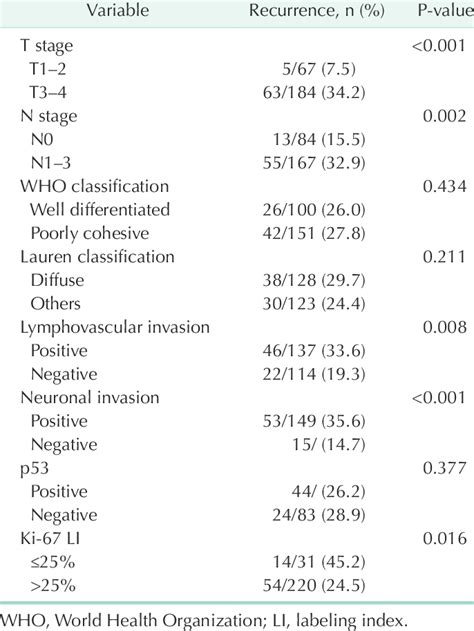 Prognostic Factors For Recurrence Download Table