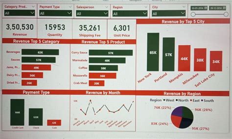 Pankaj Kumar On Linkedin This Is First My Visulization In Power Bi