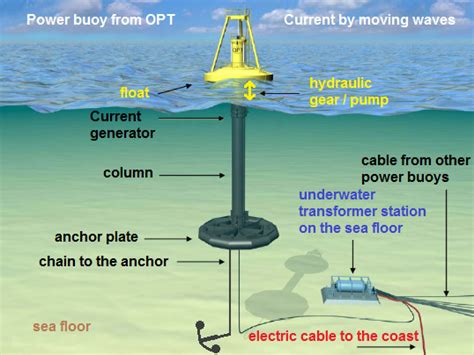 Wave Energy 05 Buoy Wave Power Plant 01 Energy Without End