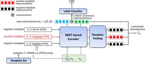 Figure 2 From Mitigating Out Of Entity Errors In Named Entity