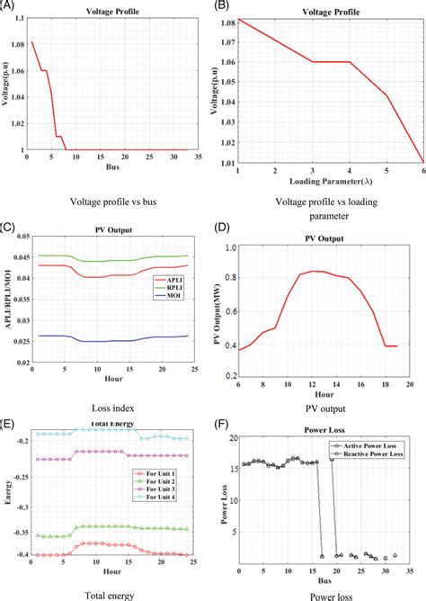 Performance For Ieee 33 Bus Pv Photovoltaic Download Scientific Diagram