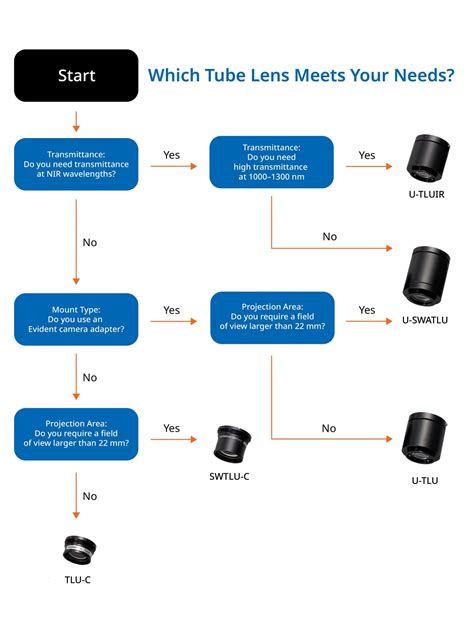 3 Steps To Choosing The Right Microscope Tube Lens 奥林巴斯生物显微镜