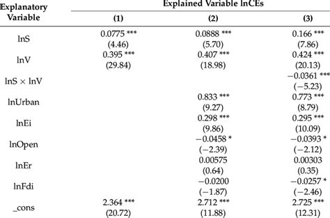 Results Of The Fixed Effects Model Regression Download Scientific