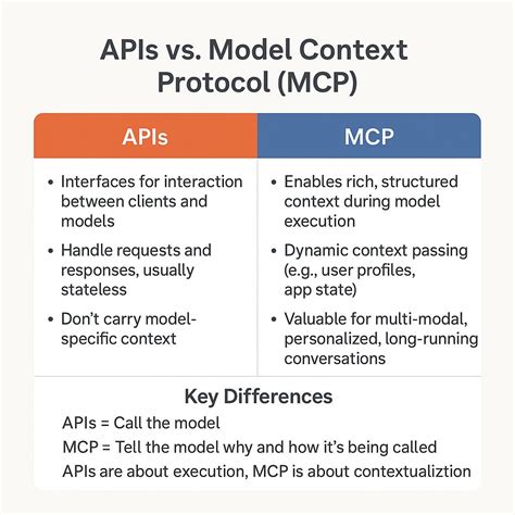 understanding apis and model context protocol mcp for ai pavan