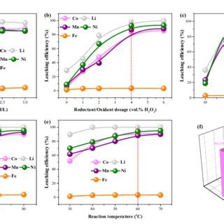PDF Novel Closed Loop Process For Simultaneous Recovery Of Valuable Metals And Iron From Mixed
