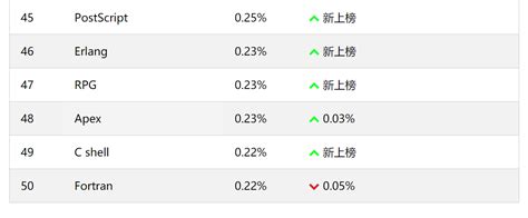 年 月编程语言排行榜来喽R编程语言创历史最高纪录 问答 阿里云开发者社区