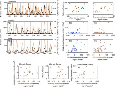A C Time Series Of Monthly Skipjack Catches Of Skipjack In The Download Scientific Diagram