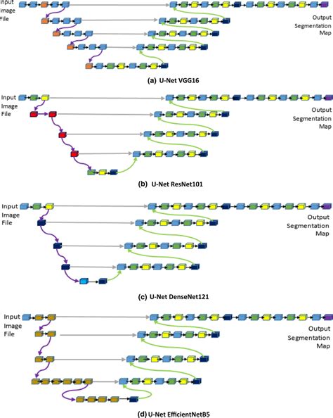 U Net Models Created By Using Pre Trained Models Download Scientific