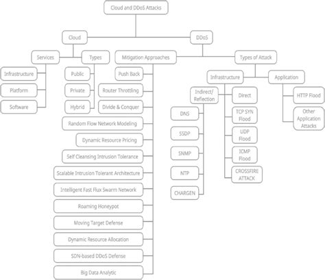 A Taxonomy Of Distributed Denial Of Service Attacks Deka Et Al ¹⁶