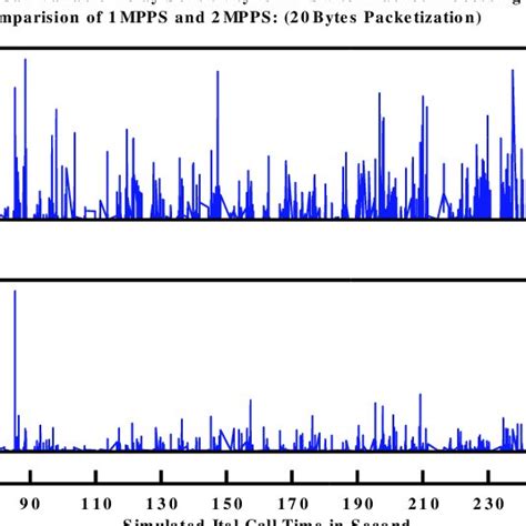 itel variable delay for 1mpps and 2mpps packet processing 20bytes