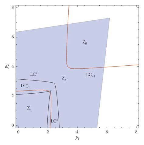 Attraction Domain For Equilibrium Point When α1 0 1 And α2 0 1 Download Scientific Diagram