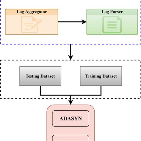 Pdf An Integrated Imbalanced Learning And Deep Neural Network Model