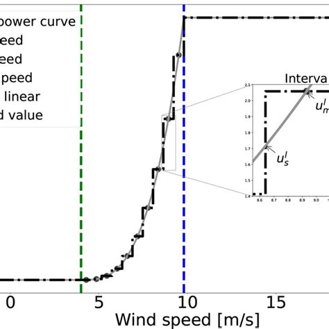 Piecewise Constant Approximation Of A Wind Turbine Power Curve Through Download Scientific