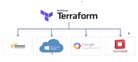 Automate Aws Cloud Infra Provisioning Through Terraform By Akas