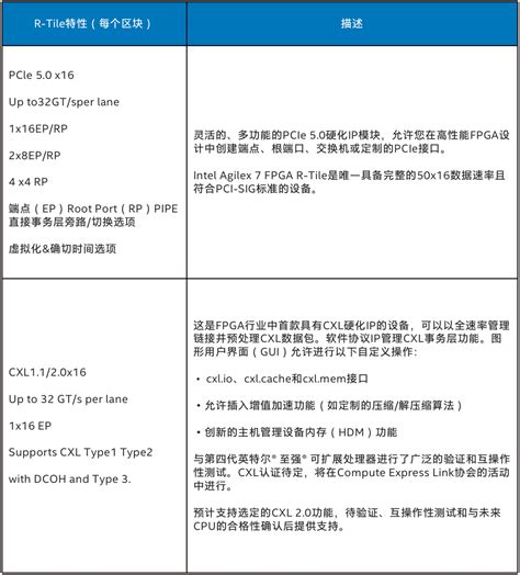 英特尔发布的首款支持pcie 5 0和cxl功能的agilex 7 Fpga R Tile现已量产 电子发烧友网