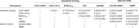 P Values Of Logrank Test For The Comparison Of Two Kaplan Meier Curves