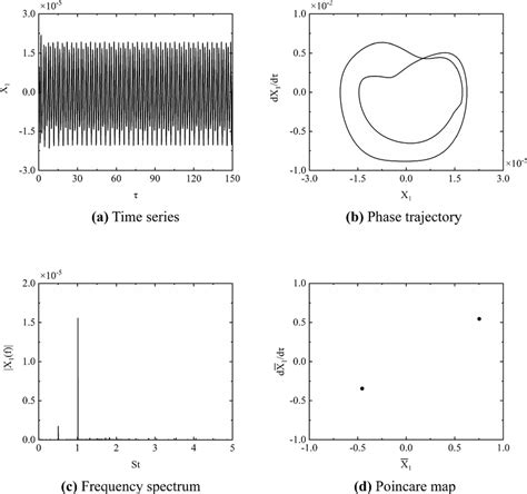 Numerical Analysis Results At ω 700 Rads Download Scientific Diagram