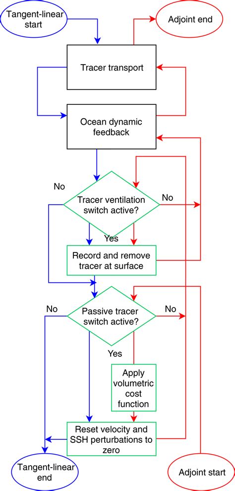 Adaptation Of Nemotam Time Stepping Procedure For The Tangent Linear Download Scientific