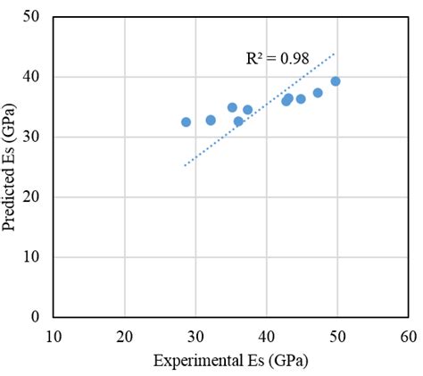 Comparison Between Experimentally Measured Elastic Modulus And Download Scientific Diagram