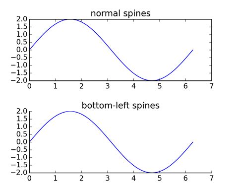 ticks and spines example code spines demo py — matplotlib 1 4 2