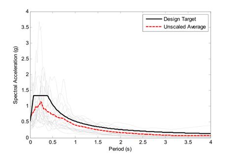 4 Elastic 5 Damped Pseudo Spectral Acceleration Of The Unscaled