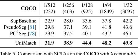 Table From Revisiting Weak To Strong Consistency In Semi Supervised Semantic Segmentation