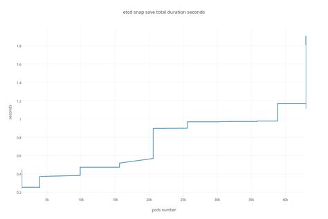 4 results of the etcd health tests — performance docs 0 0 1 dev196 documentation