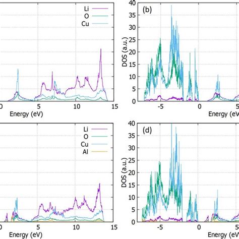 The Densities Of States For Li 2 Cuo 2 A Perfect Cell B ′ V Li Download Scientific