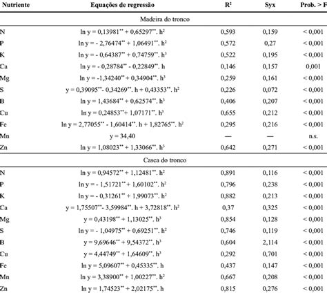 statistical parameters of regression equations used for describing