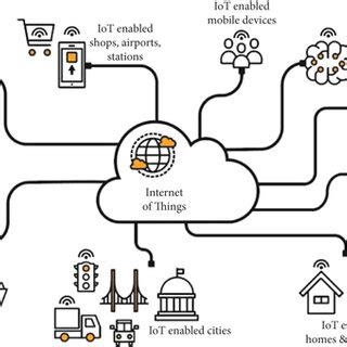 Structure Of An Iot Model Source Tibco Com Download Scientific Diagram