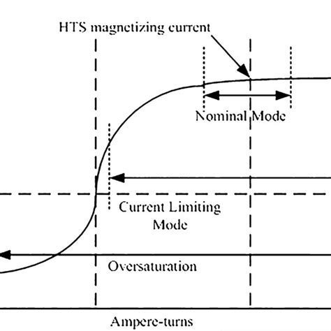 Principle Of Operation Of Saturated Core Fault Current Limiter Download Scientific Diagram