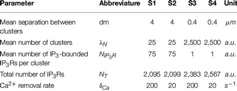 Values Of The Parameters Used In The Stochastic Simulations Download