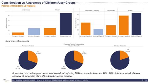 Public Bicycle Sharing Use Case And Survey Analysis Cept Portfolio