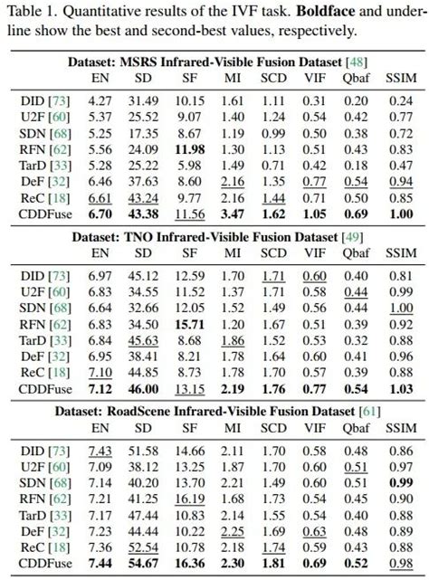 cvpr2023 结合cnn和transformer的多任务多模态图像融合方法 csdn博客