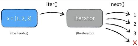 chetan pawar on linkedin python iterators learningpython bigdata