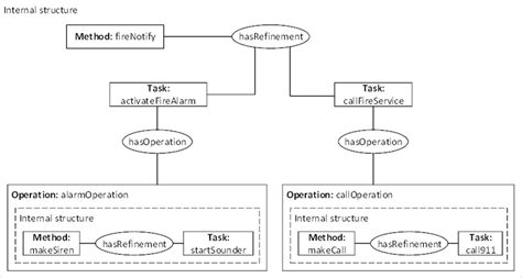 An Example Of A Nested Conceptual Graph Of Task Decomposition