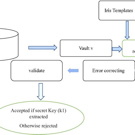 fuzzy vault encoding process [12] download scientific diagram