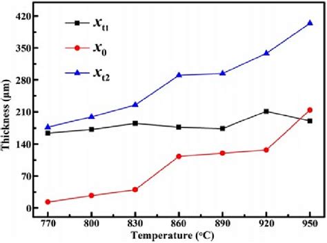Measured Thickness Of Total Decarburization Layer X T 1 Calculated Download Scientific