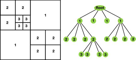 A Schematic Of A Non Uniform Grid And The Corresponding Tree Structure